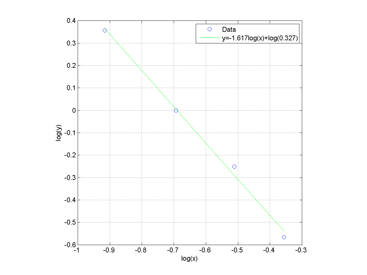 Power Law Curve Fits In MATLAB Mike Renfro