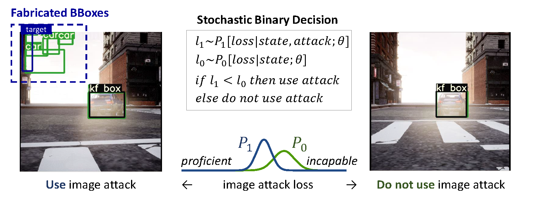 Cyber Attack to Machine Learning Model – LCASL